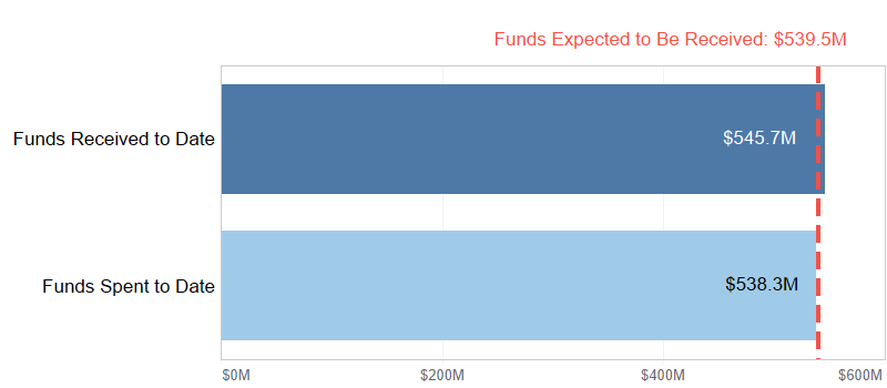 COVID-19 Relief Program Tracker | Office of the New York State Comptroller